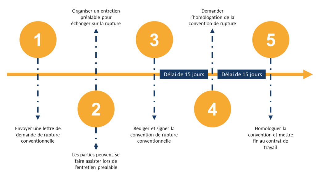 Simulateur de rupture conventionnelle : questions avant de signer