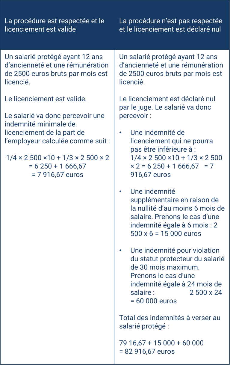 Licenciement d'un salarié protégé : règles, procédure et sanctions ...